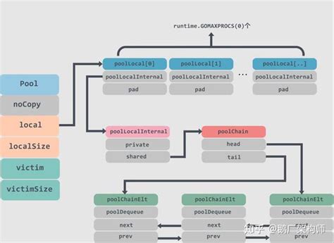 深入理解golang的sync pool原理 知乎