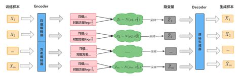 带你看懂变分自编码 vae csdn博客