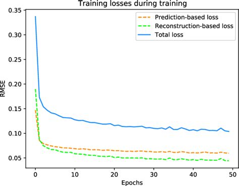 figure 8 from hybrid anomaly detection via multihead dynamic graph attention networks for
