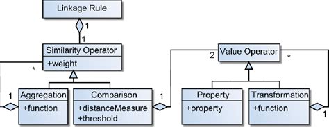 figure 2 from active learning of expressive linkage rules using genetic programming semantic