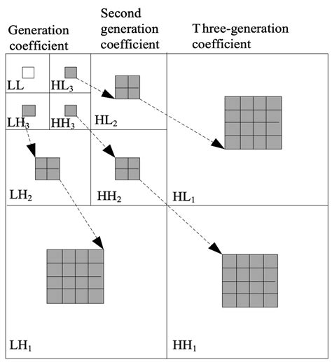 multi description image compression coding algorithm based on depth learning