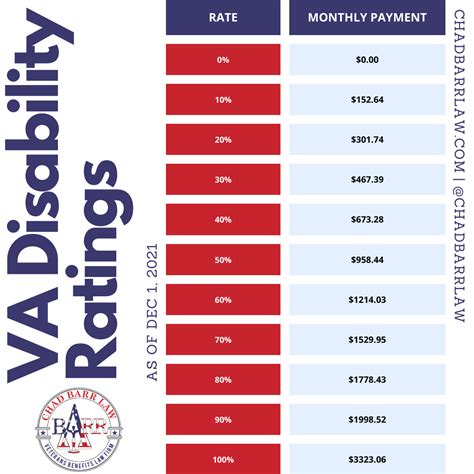 Va Disability Ratings Chart 2024