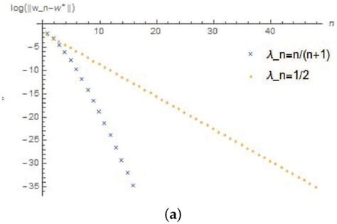 mathematics free full text linear convergence of split equality common null point problem
