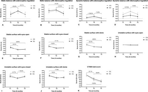 effects of two different dual task training protocols on gait balance and cognitive function