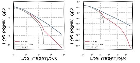 cheat sheet linear convergence for conditional gradients one trivial observation at a time