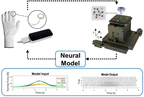 figure 1 from haptic glove and platform with gestural control for neuromorphic tactile sensory