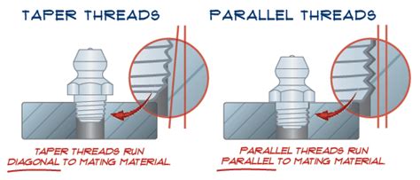 Types Of Pipe Threads NPT IPT Compression Thread 54 OFF