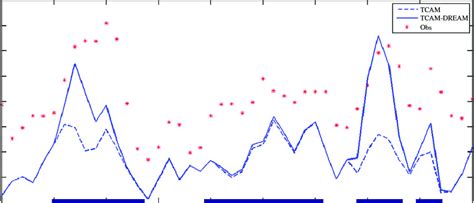 time series of measured pm10 concentration stars and modeled pm10 download scientific diagram