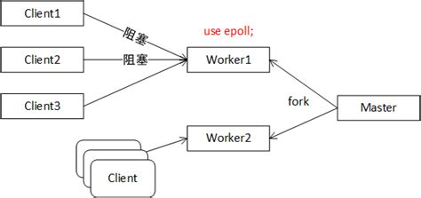 nginx进程模型与事件处理机制 nginx worker的事件机制 csdn博客