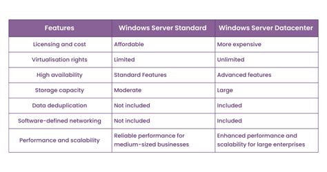 Succes Anvendt Ib Difference Between Windows Server 2019 Standard And