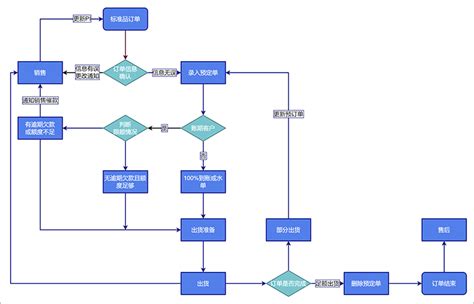 sop流程图怎么绘制？分享简单快速的画法 迅捷画图
