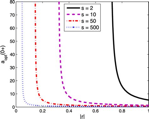 figure 1 from a unified approach to model selection and sparse recovery using regularized least