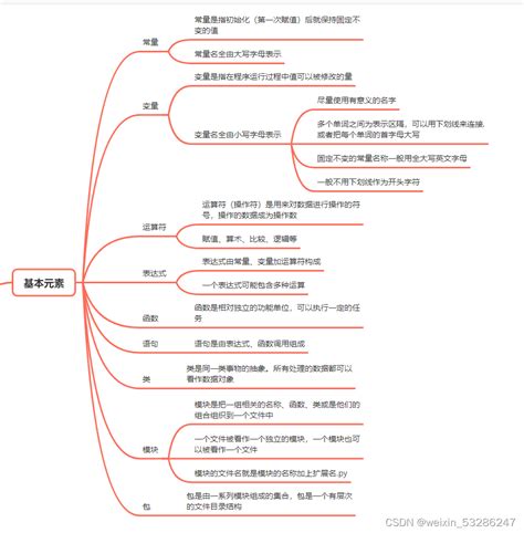 python基础语法思维导图 csdn博客