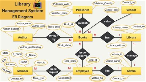 ER Diagram For Library Management System ER Diagram TechnonTechTV