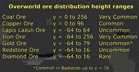 Ore Distribution In 1 17 How To Find Ores Easier