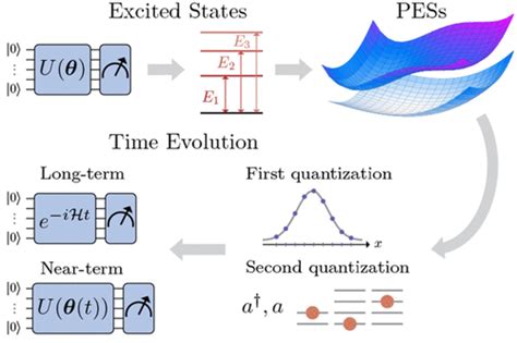 Molecular Quantum Dynamics A Quantum Computing Perspective Accounts