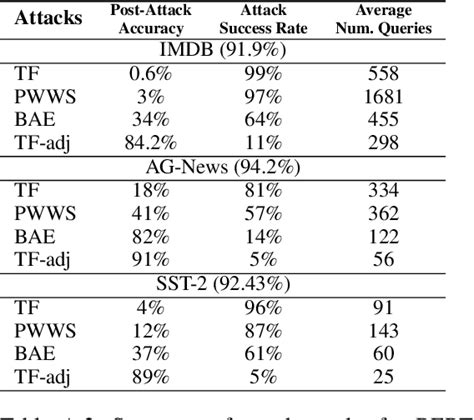 table a 2 from detection of adversarial examples in text classification benchmark and baseline