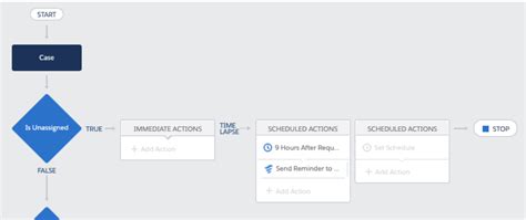 using salesforce process builder s scheduled actions phase2