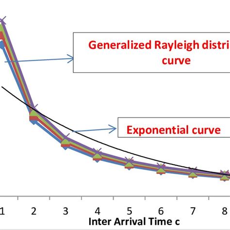 generalized rayleigh distribution curve and exponential curve download scientific diagram