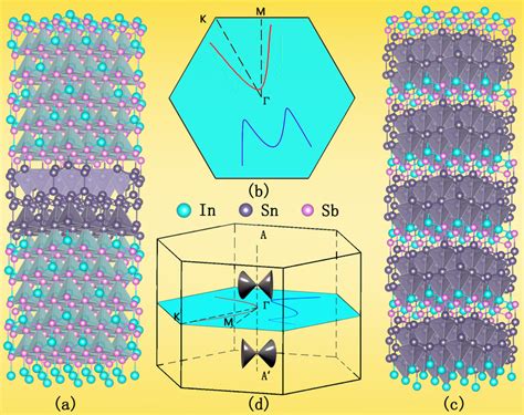 schematics of the insb α sn semiconductor superlattices in which the download scientific