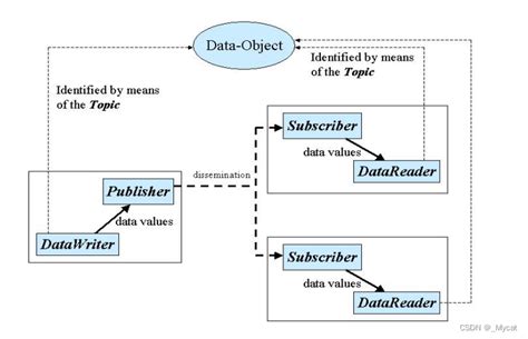 opendds与fastdds的比较 fastdds与opendds对比 csdn博客
