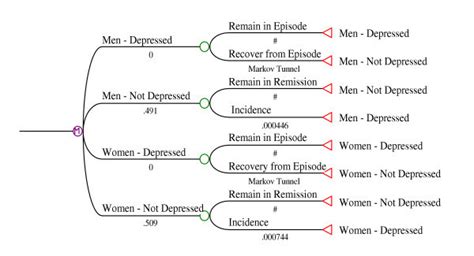 markov model for major depression stratified by sex download scientific diagram