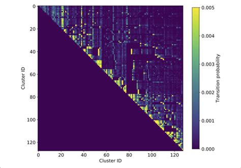 heatmap of cluster transition rates aggregated over age and sex the download scientific