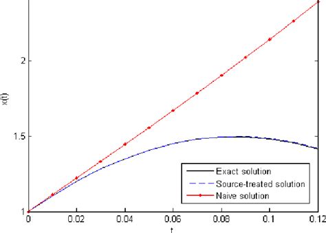 figure 2 from adomian decomposition method for solving initial value problems in vibration