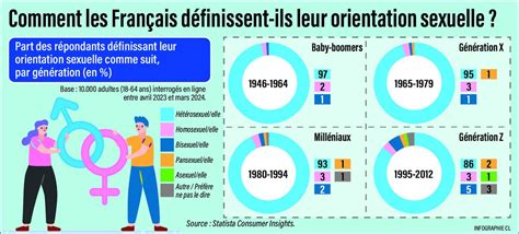 Infographie Hétéro Homo Bi Comment Les Français Définissent Leur Orientation