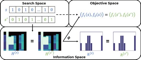 search space information space and objectives download scientific diagram