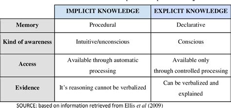 table 1 from implications of implicit and explicit instruction for second language acquisition