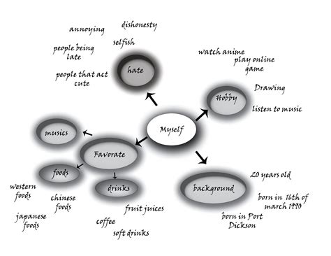 Self Mind Map Example