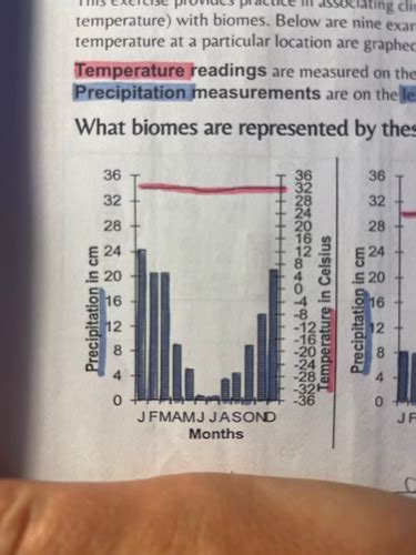 Apes Terrestrial Biomes Climate Diagrams Flashcards Quizlet