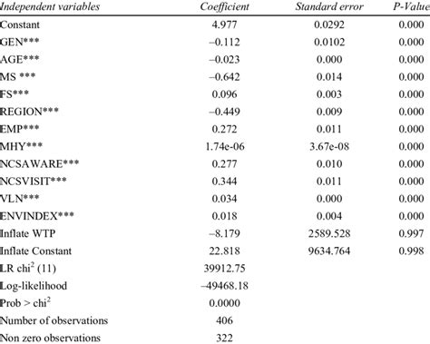 results from the zero inflated poisson regression analysis download scientific diagram