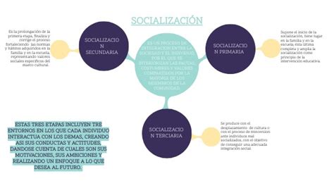 MAPA CONCEPTUAL SOCIALIZACION