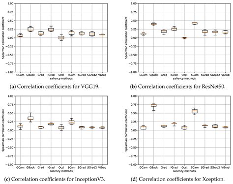 sensors free full text in depth evaluation of saliency maps for interpreting convolutional