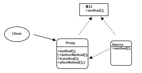 java 设计模式（结构型） 【代理模式】 beyondbycyx 博客园