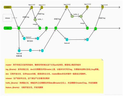 git 版本分支 管理 git 版本分类 csdn博客