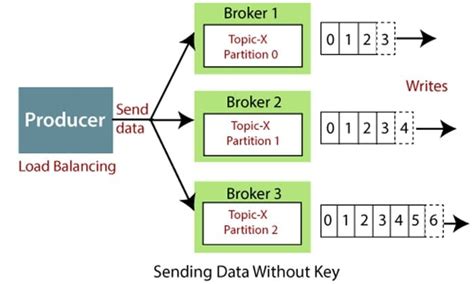 Apache Kafka Un Message Oriented Middleware All Inclusive