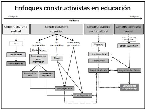Unidad 5 El Constructivismo Artofit