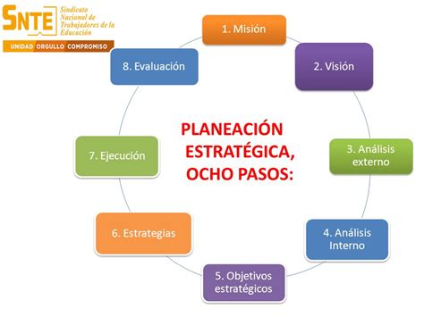 Modelos de Planeación Estratégica