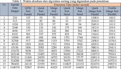table 1 from analisis kinerja algoritma quick double merge sort paralel menggunakan openmp