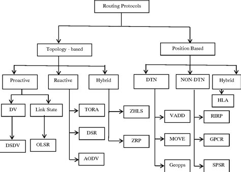 figure 2 from simulation of vehicular ad hoc network routing protocols with a performance