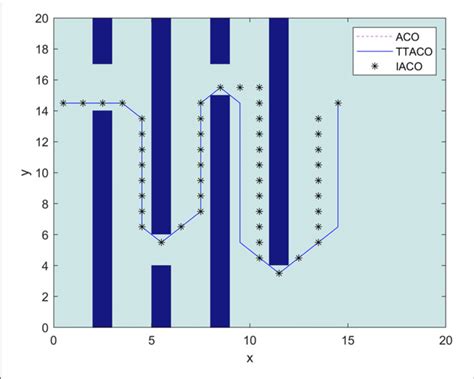 the path planning results of the three algorithms in environment 2 download scientific diagram