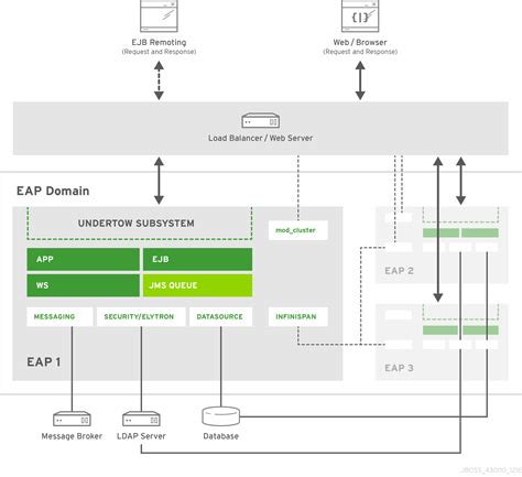 Introduction To Jboss Eap Red Hat Product Documentation