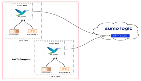 Aws Fargate Container Logs Collection And Analysis With Aws Firelens