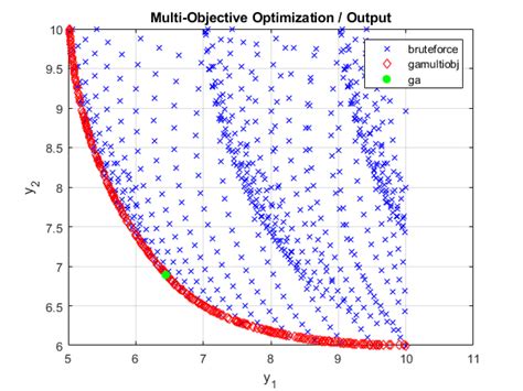 multi objective optimization matlab