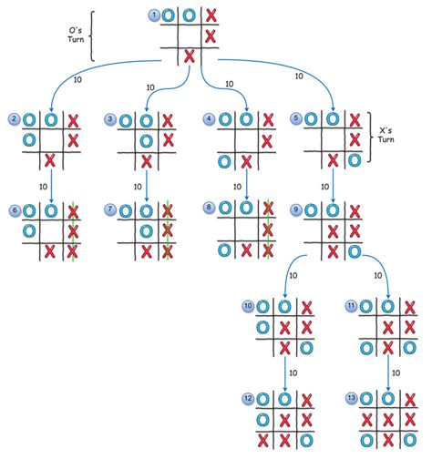 minimax algorithm theory of programming