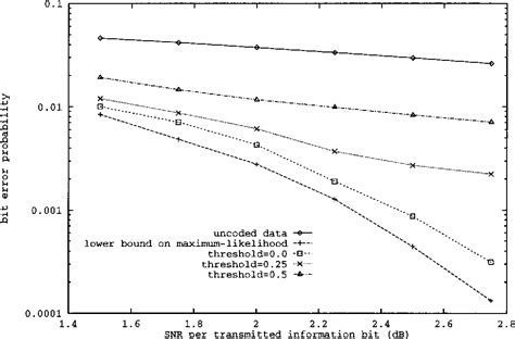 figure 1 from decoding linear block codes using a priority first search performance analysis