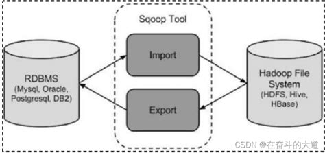 sqoop 使用详解 apache sqoop csdn博客